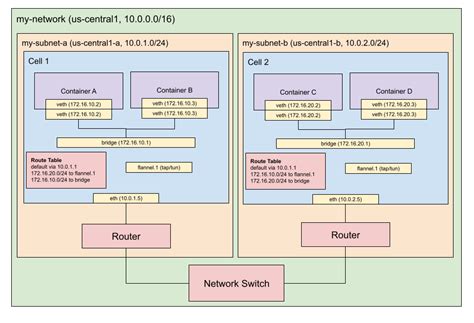 Deploying Flannel With VXLAN Backend Kevins Personal Blog