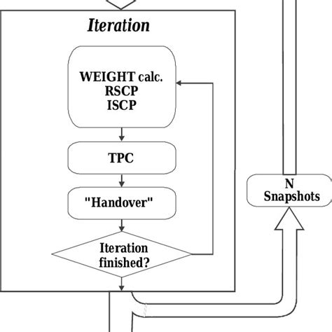 Schematic Flowchart Of The Monte Carlo System Simulator Download Scientific Diagram
