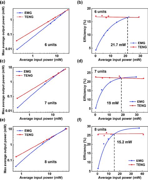 Figure S4 Related To Figure 4 Max Average Output Power And Energy