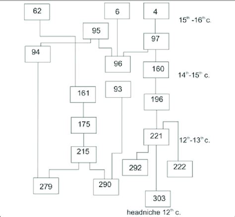 34 The Harris Matrix Applied To A Group Of Graves Trench S 1 Download Scientific Diagram