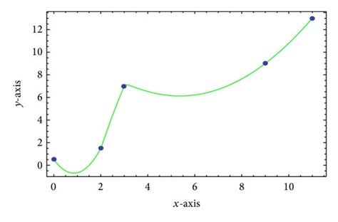 Shape Control Of Rational Cubic Interpolating Curves With Various Download Scientific Diagram