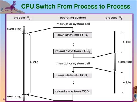 cpu switch from process to process diagram cpu processing