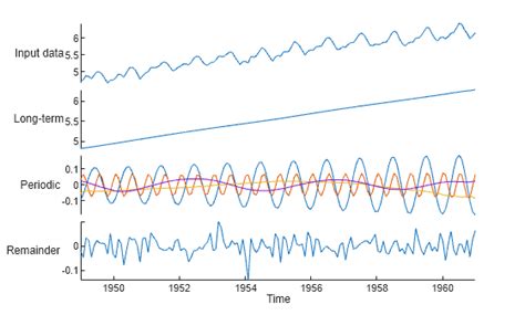 Find And Remove Polynomial Or Periodic Trends From Data In The Live