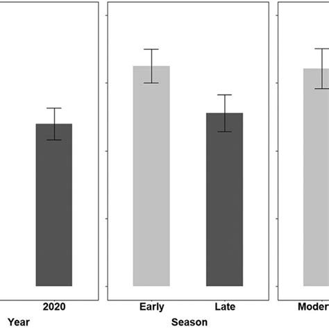 Least Squares Means ± Standard Error Of A Crude Protein Cp B Total