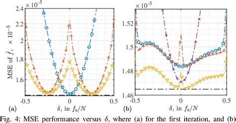 Figure 4 From Accurate Frequency Estimation With Fewer Dft Interpolations Based On Padé