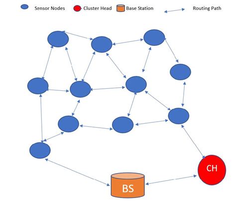 Clustered Architecture For Wsns Download Scientific Diagram