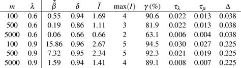 Table 1 From Reducing And Calibrating For Input Model Bias In Computer Simulation Semantic Scholar