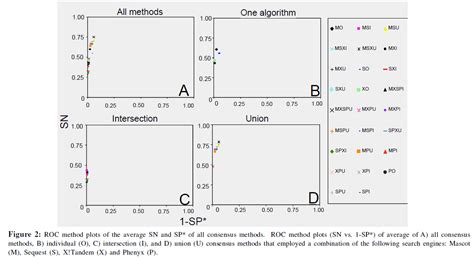 Evaluation Of The Consensus Of Four Peptide Identification Algori