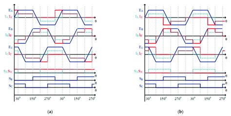 Comparison Of Ideal And Resulting Phase Current Waveforms According To