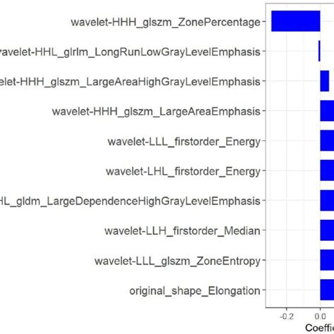 The Remaining Features After Two Step Feature Dimensionality Reduction Download Scientific
