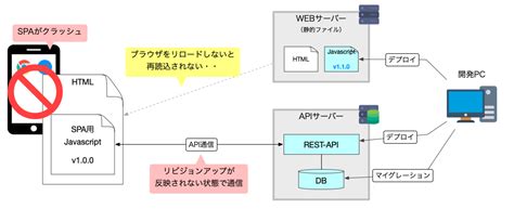 【react js】spaでのリビジョンアップ対策 webpack qiita