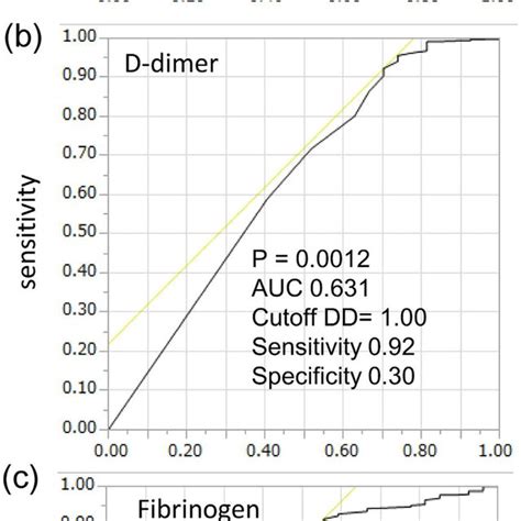 Determination Of Cut Off Values For Circulating Cholesterol D Dimer