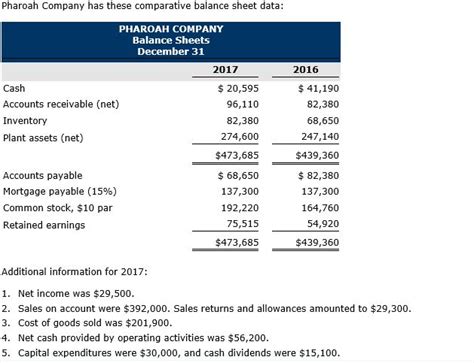 Solved Pharoah Company Has These Comparative Balance Sheet