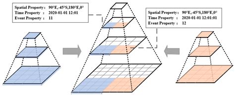 A High Dimensional Indexing Model For Multi Source Remote Sensing Big Data