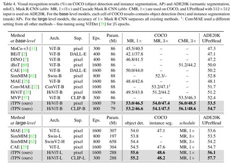 Itpn Integrally Pre Trained Transformer Pyramid Networks论文解读hivit Csdn博客