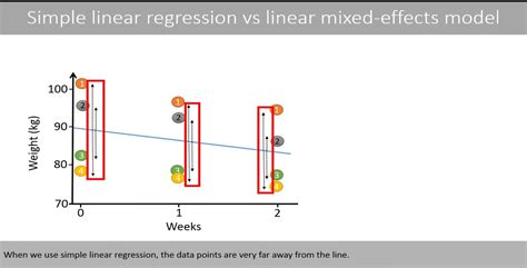 Regression Understanding Mixed Effect Models Visually With Some Questions On P Value