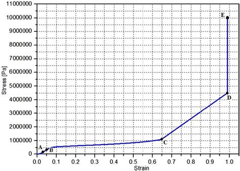 Linearly Extended Stress Strain Curve Download Scientific Diagram