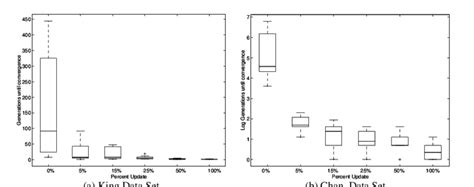 Convergence On The Location Allocation Problem Download Scientific
