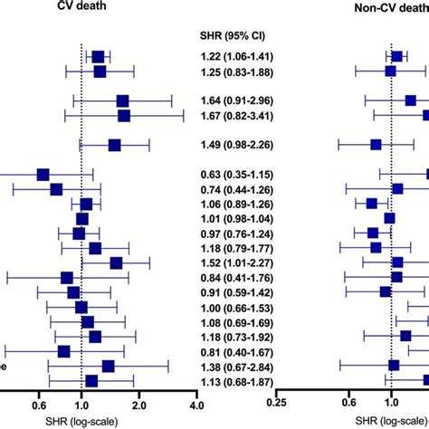 Associations Between Cv And Non‐cv Deaths And Variables Assessed At Download Scientific Diagram