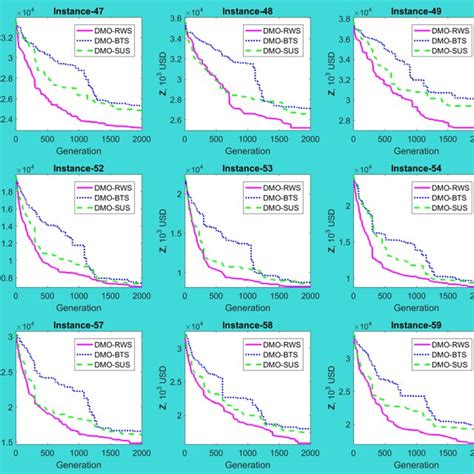 Convergence Diagrams Of The Dmo Rws Dmo Bts And Dmo Sus Algorithms Download Scientific
