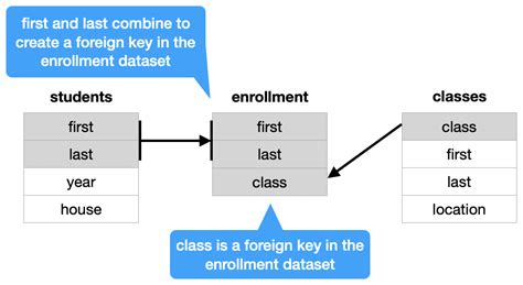Relational Data And Schemas