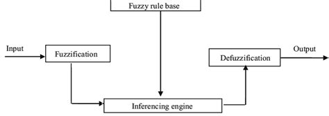 Schematic Representation Of A Fuzzy Model Download Scientific Diagram