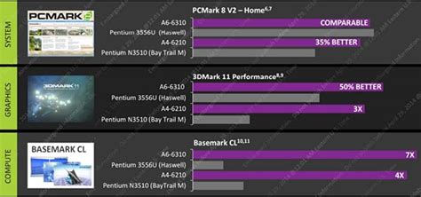 AMD Intros 3rd Generation Of Low Power And Mainstream APUs CPU News HEXUS Net