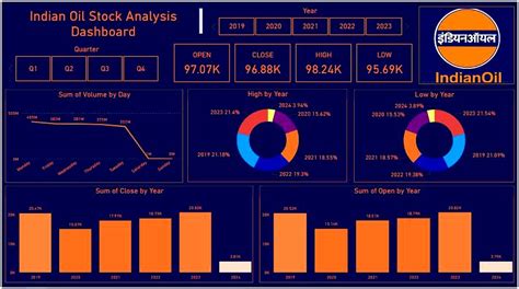 Powerbi Datavisualization Oilindustry Stockmarket Analytics Businessintelligence