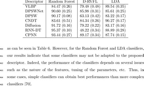 Accuracy Generated For The Dyntex Database By Different Dynamic