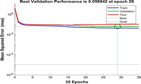 Mean Square Error Of Training Validation And Test Sets Download Scientific Diagram