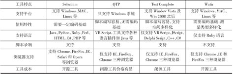 Web端与app端自动化测试框架web自动化测试和app工作 Csdn博客 Web端与app端自动化测试框架web自动化测试和app工作 Csdn博客