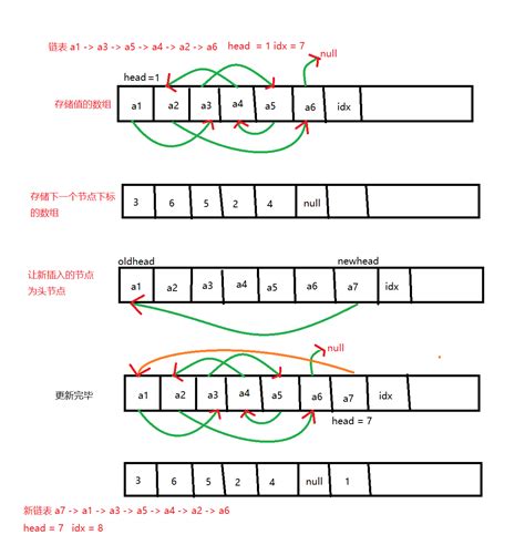 链表 Algorithm Notes