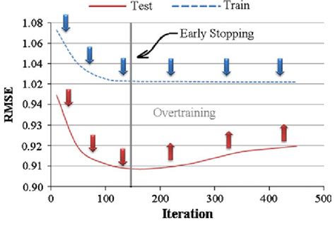 Training And Validation Error Curves Of Ann 1 Model Download