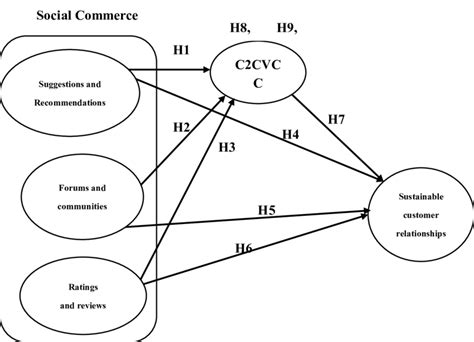The Study Framework Download Scientific Diagram