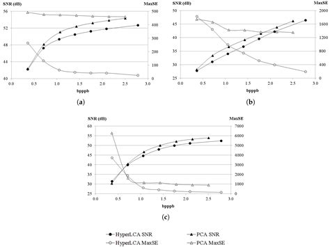 a new algorithm for the on board compression of hyperspectral images