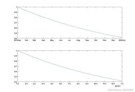 Matlab时间坐标轴 时间节点绘制 一个简易例子matlab Xticklable 日期 Csdn博客