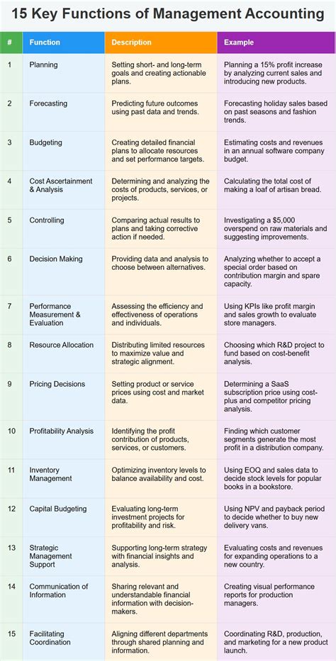 15 Key Functions Of Management Accounting