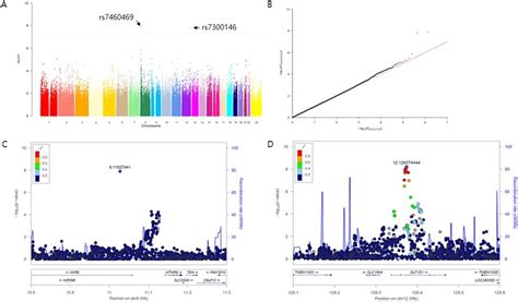 Logistic Regression Analysis Was Performed To Identify Genetic Variants Download Scientific