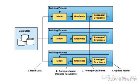 从tensorflow集群到horovod分布式计算框架tensorflow Horovod Csdn博客