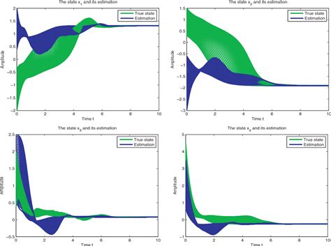 Figure 12 From Design Of Extended Dissipativity State Estimation For