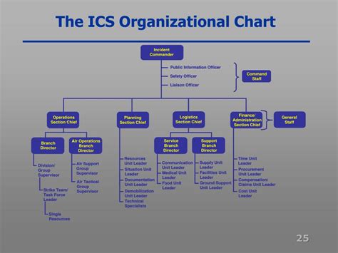 Ppt Basic Incident Command System For Federal Workers I 100 200 Powerpoint Presentation Id