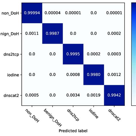 Normalized Confusion Matrix Download Scientific Diagram