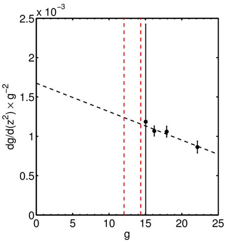 Data And Linear Fit For G −2 Dgdz Download Scientific Diagram