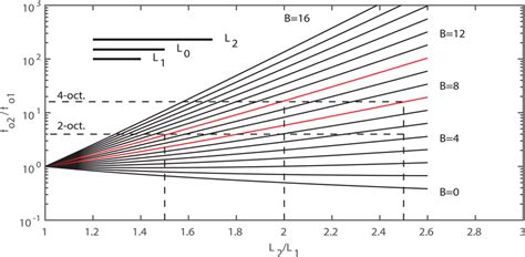 Relations Between Logarithmic Fundamental Frequency Ratio Highlow Download Scientific