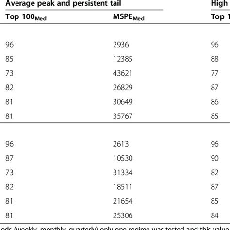 Comparison Of Different Estimation Methods And Sampling Protocols Download Table