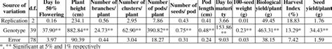 Analysis Of Variance For Seed Yield And Other Traits Of Clusterbean