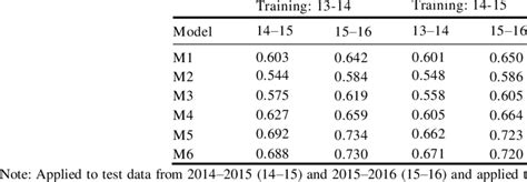 R 2 Values For SLR Models Learned On 2013 2014 Data Training 13 14 Download Scientific