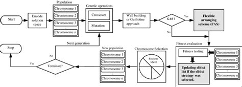 Genetic Algorithm For Container Packing Problem Download Scientific