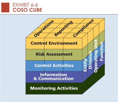 Chapter 10 Control And Accounting Information Systems Flashcards Quizlet