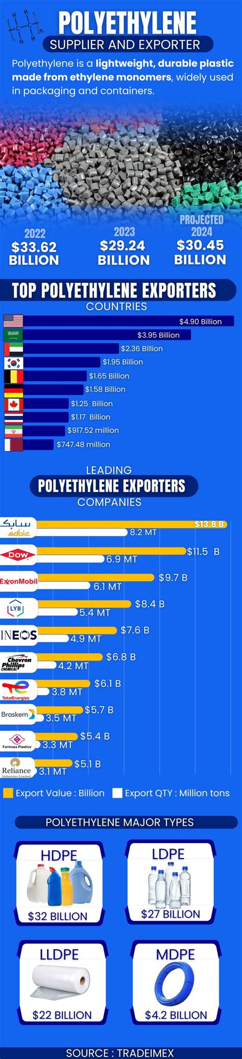 Biggest Polyethylene Suppliers And Exporters Tradeimex Blog